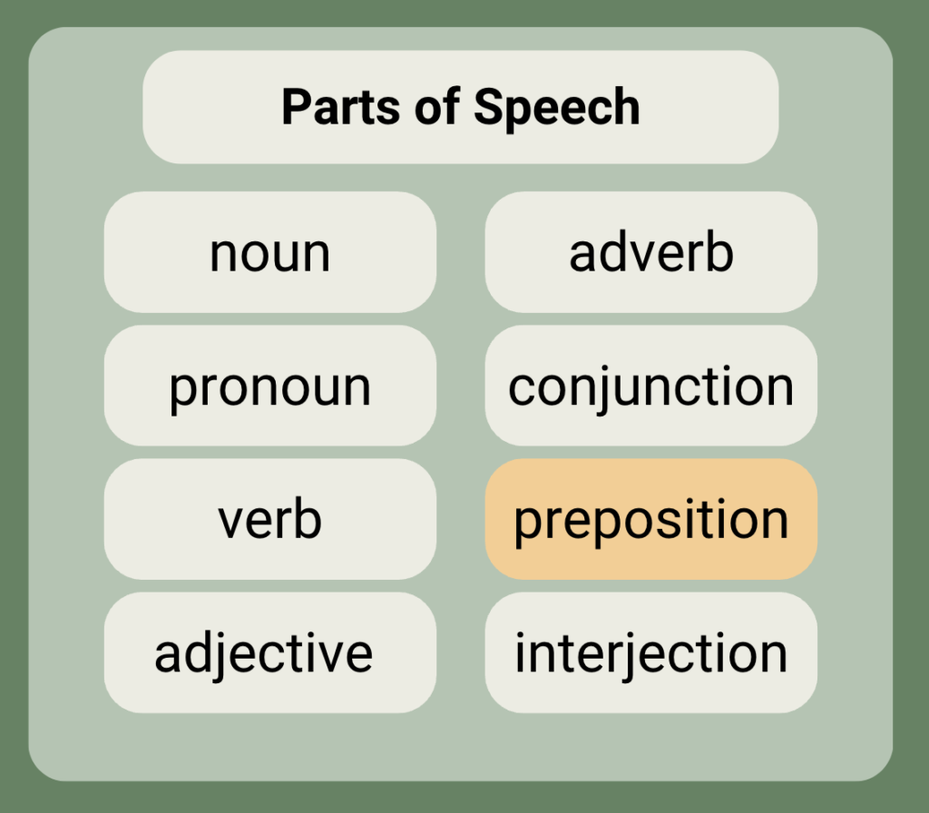 What Is a Preposition? – Strictly Speaking