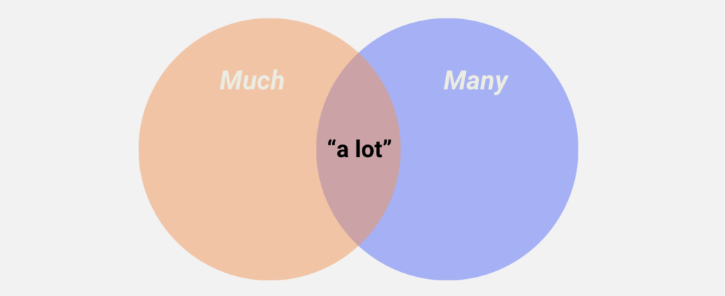 Much vs. Many: Is There a Difference? – Strictly Speaking