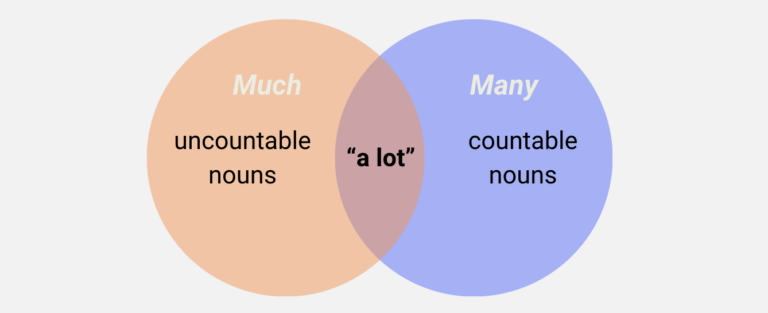 Much vs. Many: Is There a Difference? – Strictly Speaking